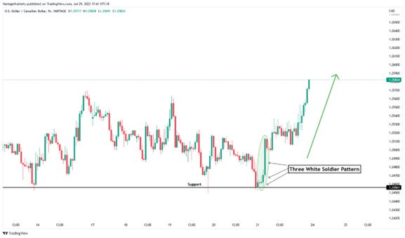 Candlestick Pattern Complete Guide: How to Read Candlesticks | Vantage AU
