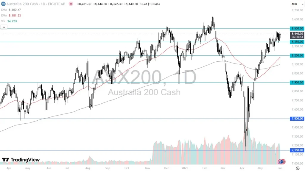 ASX 200 Continues to See Support | Vantage AU