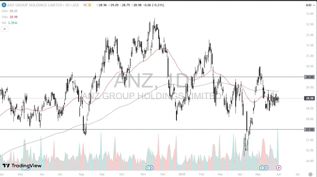 ASX 200 Continues to See Support | Vantage AU