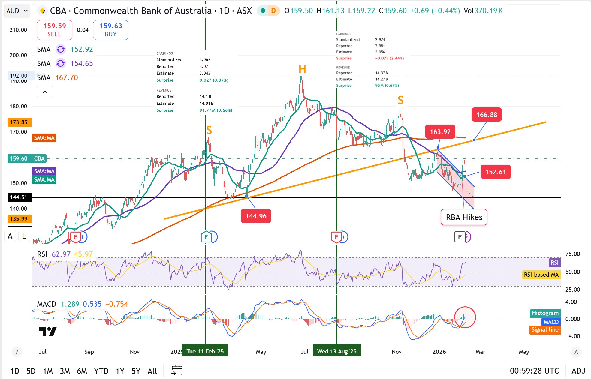 Australia’s Earnings Season Spotlight: CBA, CSL and Evolution Mining ...