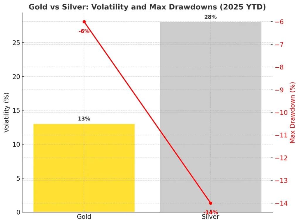Gold vs Silver Investment in 2025 | Vantage Africa