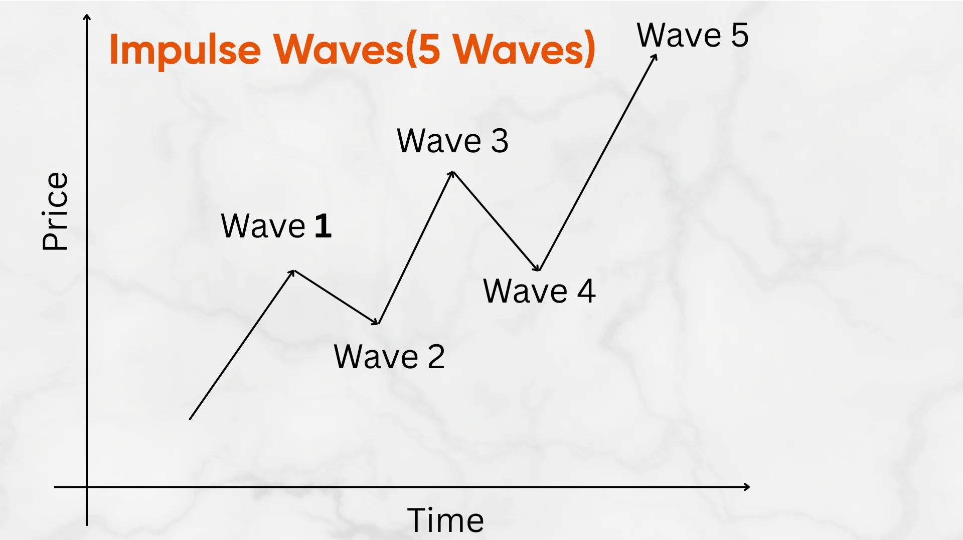 What is The Elliott Wave Theory? | Vantage Africa