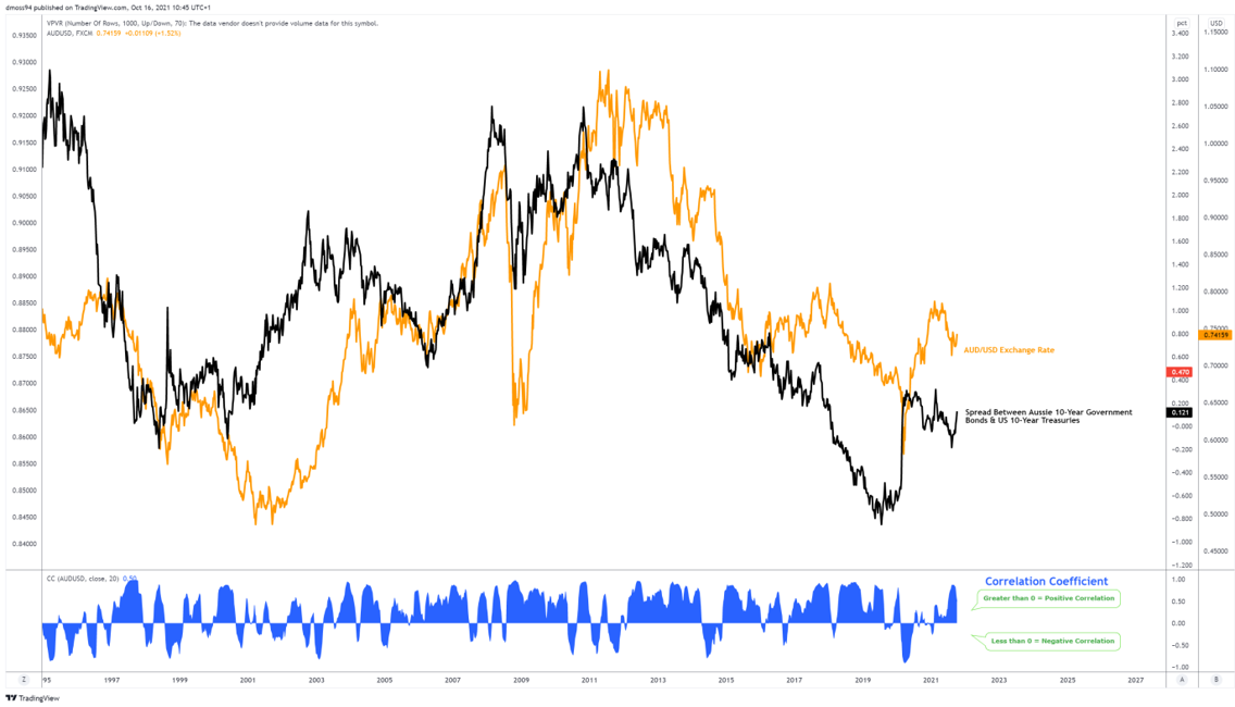 Trading the AUD/USD Currency Pair | Vantage Markets
