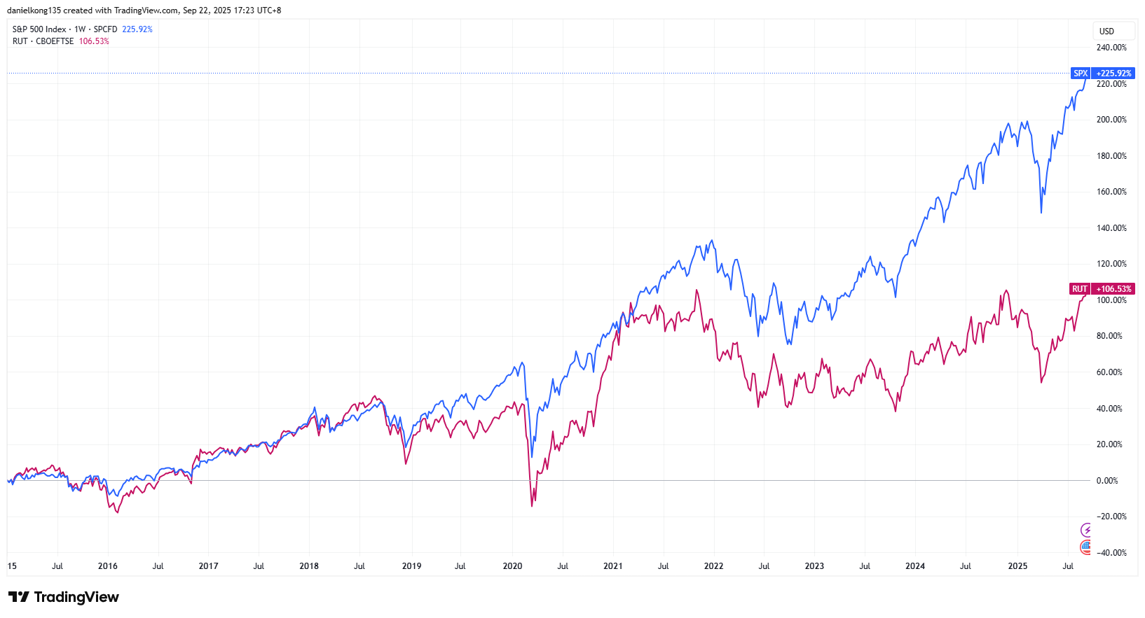 Russell 2000 Index Explained: Guide to the Small-Cap Benchmark ...