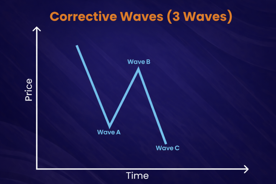 What Is the Elliott Wave Theory? A Comprehensive Guide | Vantage Markets