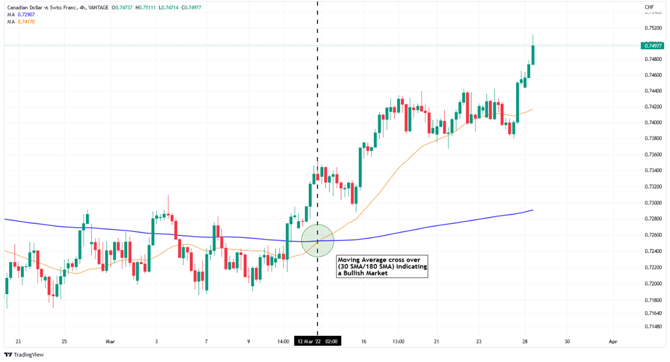 Guide To Technical Indicators: Types And Which To Use | Vantage