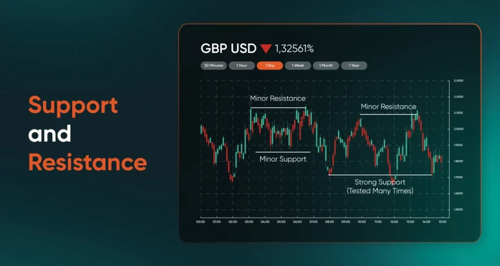 Basics of Technical Analysis | Vantage