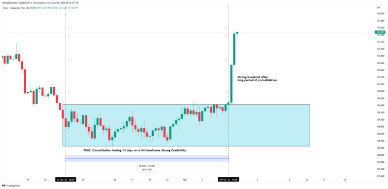 A Complete Guide to Supply and Demand: How to Use It | Vantage