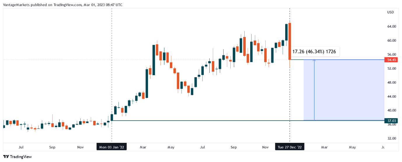 Egg-celebrating Growth: How Egg Prices Gained 300% In 3 Years | Vantage