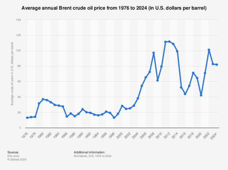 Trading Brent Crude Oil: A Complete Guide | Vantage