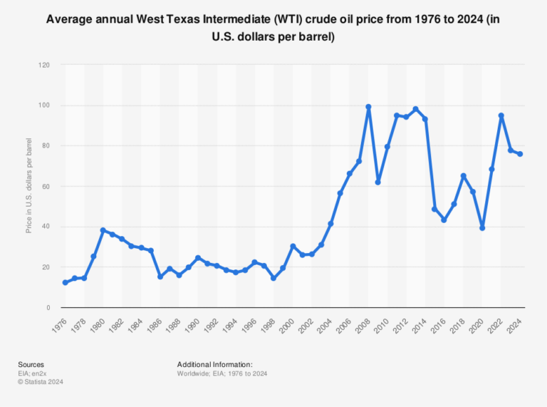 Trading WTI Crude Oil Prices: Key Drivers, Strategies, and Analysis ...