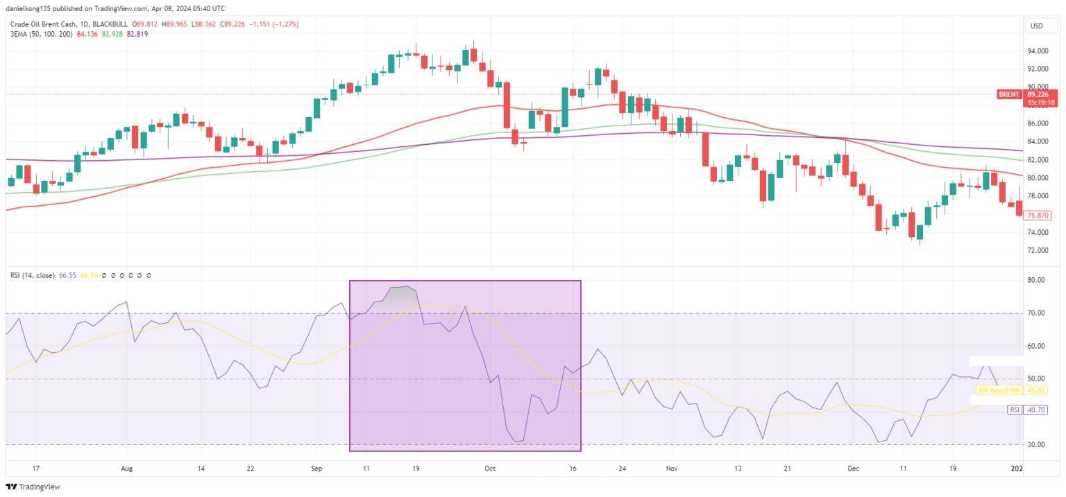 Trading Brent Crude Oil: A Complete Guide | Vantage