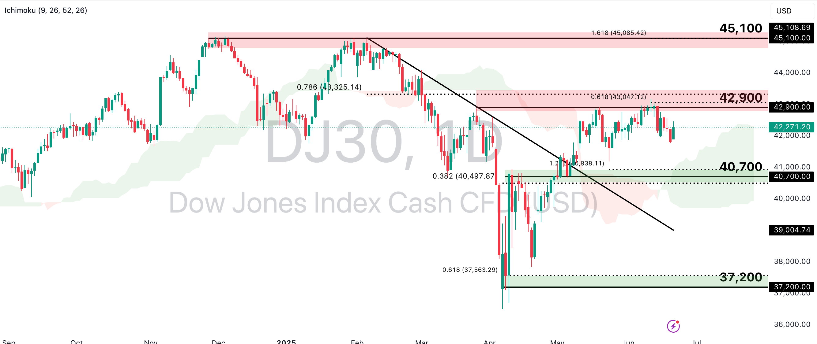 SPX, NAS100, DJ30: Rally at Risk as Headwinds Build | Vantage