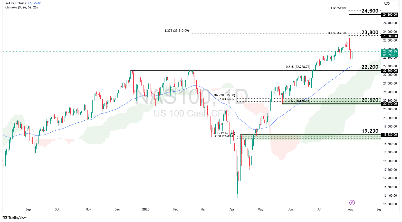 DJ30, NAS100, SP500: Caution Takes Centre Stage in US Equities | Vantage