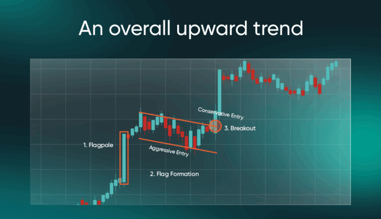 Bull Flag Pattern: How to Identify and Analyse It | Vantage