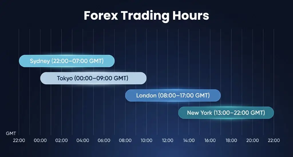 Forex Trading Sessions: Here's When the Real Money Actually Moves