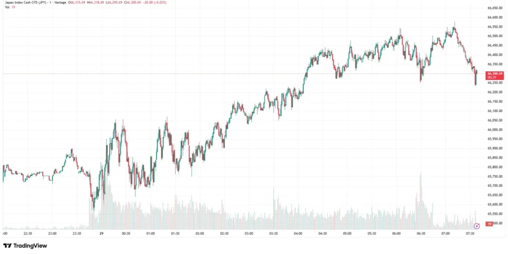 Nikkei 225 Index Today: Japan Stocks Surge 1,060 Points to 66,560