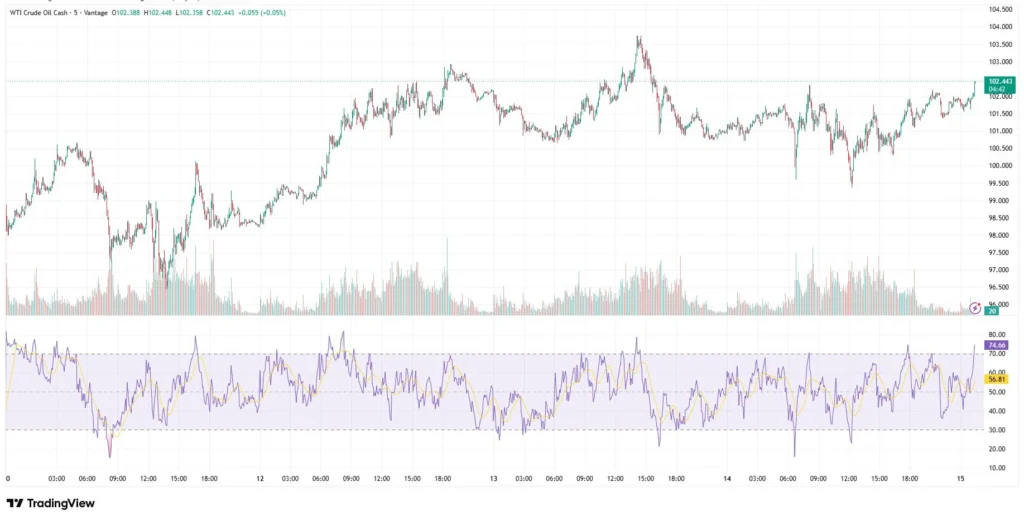 Brent Crude Oil & WTI Oil Price Outlook: 11–15 May 2026