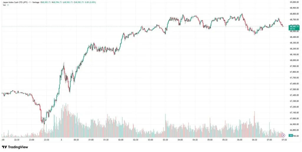 Nikkei 225 Breaks 68,000 All-Time High on AI Surge